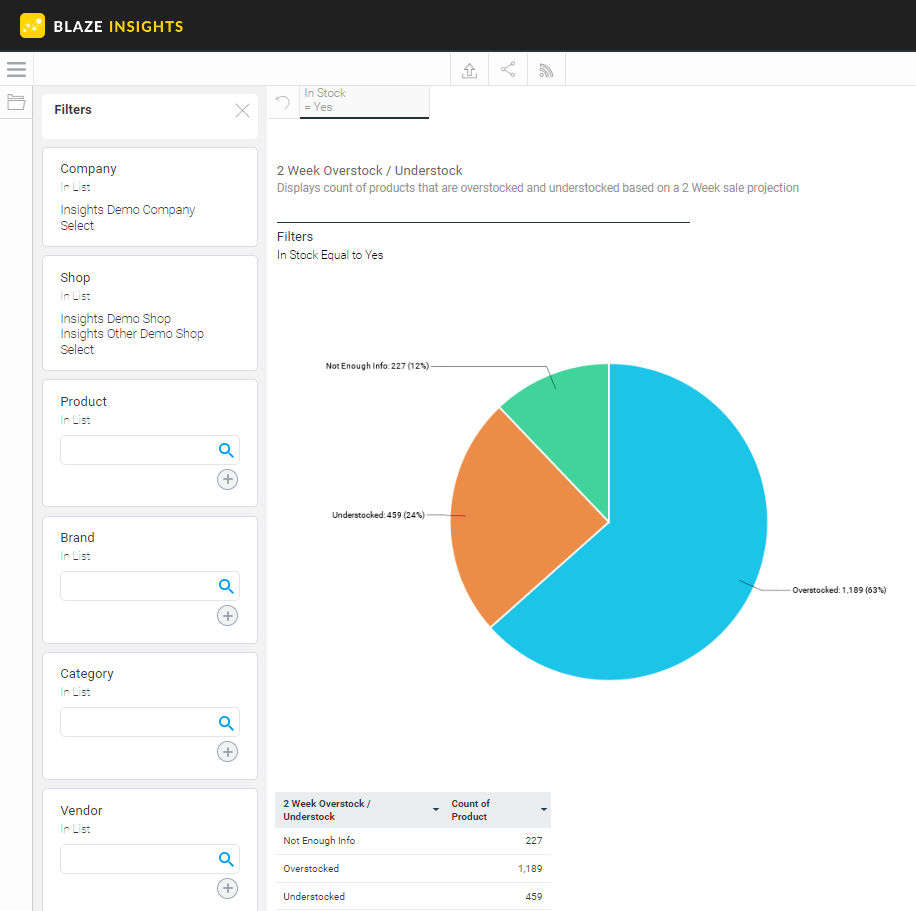 Insights (Advanced) | Inventory - 2 Week Overstock / Understock